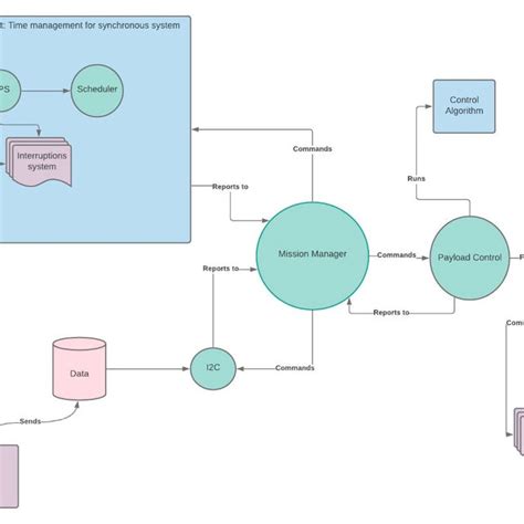 Pdf Implementation Of The Cfs Framework For The Development Of
