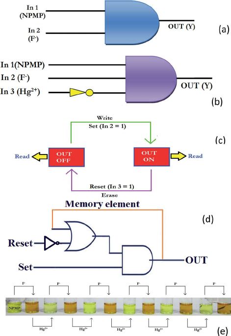 The Logic Circuit For A And And B Inhibit Logic Gate C Proposed