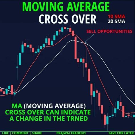 What Is The Moving Average Crossover Strategy