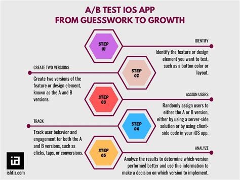 Ishtiak Ahmed On Linkedin Ios Success Testing Growth Engagement Data Appdevelopment