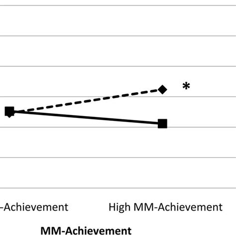 Interaction Effect Between Internalization Of The Model Minority Myth Download Scientific