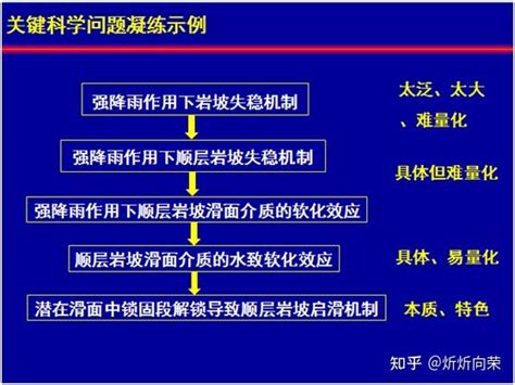 科学问题、科学基金与科学研究 知乎