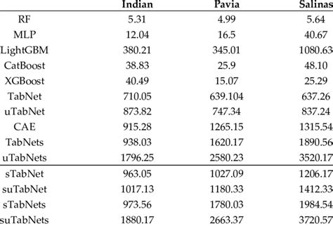 Execution Time In Seconds In Different Experimental Datasets