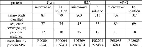 Table 1 from Development of Core-shell Magnetic Mesoporous SiO2 Microspheres for the ...