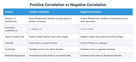 Positive Correlation Vs Negative Correlation