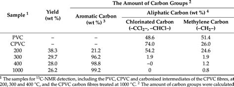 The Yields And Molecular Structures Of The Pvc Cpvc And Thermally