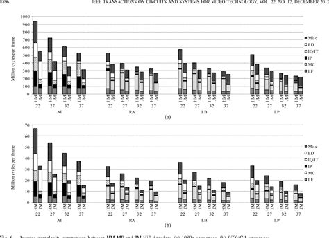 figure 6 from comparative rate distortion complexity analysis of hevc