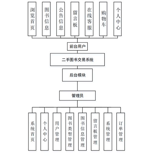 基于springboot vue二手图书交易系统设计和实现 源码 lw 部署讲解 基于springboot vue的在线二手图书交易系统
