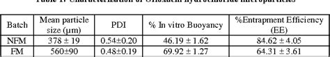 Table 2 From Formulation Of Gastroretentive Floating Microparticles For Ofloxacin Semantic Scholar