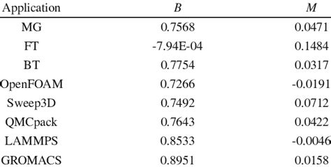 The Bursty Parameter And Memory Coefficient On Tianhe 2 Download