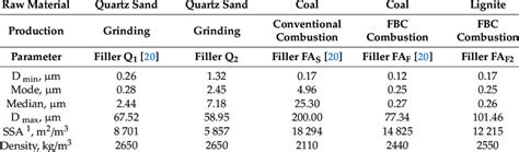 Statistical Parameters Describing The Particle Size Distribution And