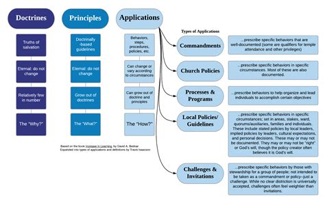 Gospel Doctrines Principles Applications Travisaacson