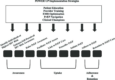 Effects Of The Power Up Implementation Strategies On The Prep Care