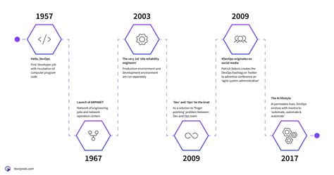 How Can Devops Grow My E Commerce Business It Outposts