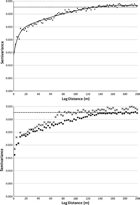 Above Modeled Omnidirectional Variogram Below Anisotropic Empirical Download Scientific