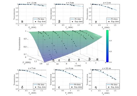 Femtosecond Nonlinear Losses In Multimode Optical Fibers Nonlinear Photonics ERC LAB