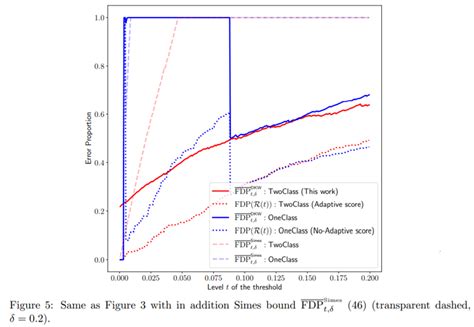 Transductive Conformal Inference With Adaptive Scores The Simes Inequality