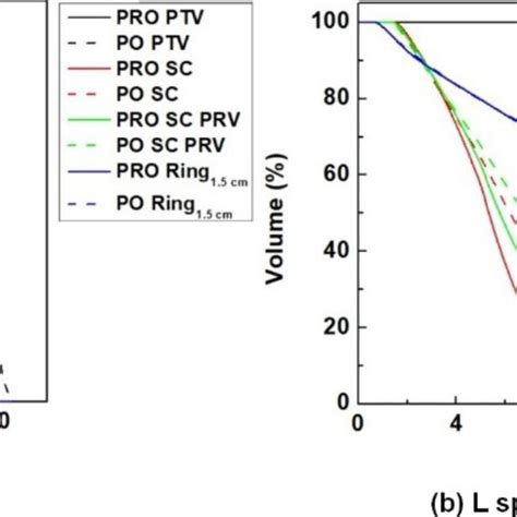 Representative Dose Volume Histograms Of Spine Stereotactic Ablative Download Scientific