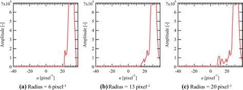 Phase Extraction Result By Fft Method V 0 Cross Section Download Scientific Diagram