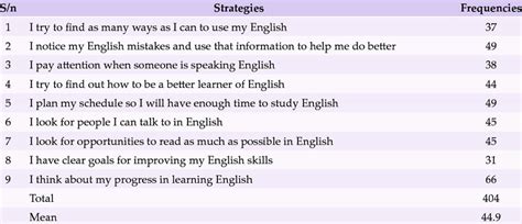 Efl Learners Metacognitive Strategies Download Table