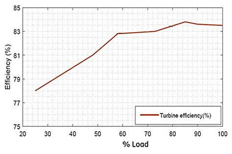 The Relationship Between Load And The Turbine Efficiency In Gas Turbine Download Scientific