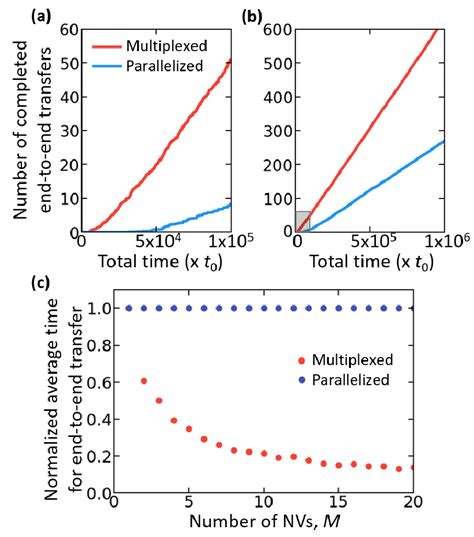 numerical simulation of the protocols a b the number of completed