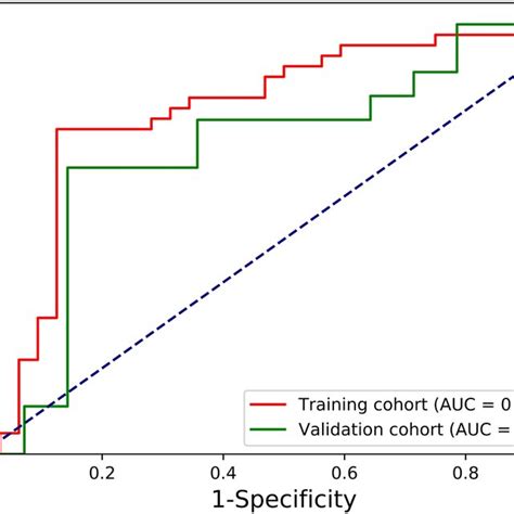 Roc Curves Of The Final Lr Model For Predicting The Localized