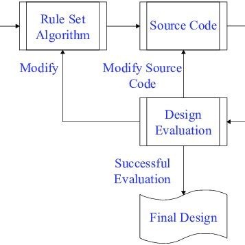 A Flow Chart Representing The Concept Of Generative Design Download Scientific Diagram