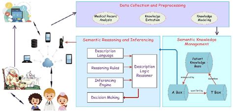 Figure 1 From An Iot Enabled Ontology Based Intelligent Healthcare Framework For Remote Patient