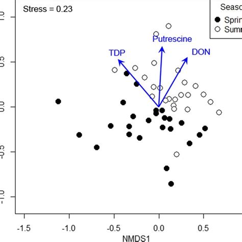 Non Metric Multidimensional Scaling Ordination Of Bacterial Communities Download Scientific