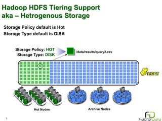 Pillars Of Heterogeneous HDFS Storage PPT