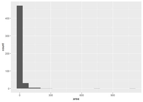 Analyzing Forest Fires Data By Visualizations In R Forest Fires Data