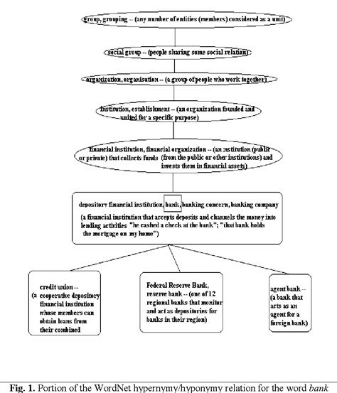 Figure 1 From Word Sense Disambiguation Using Wordnet Relations Semantic Scholar