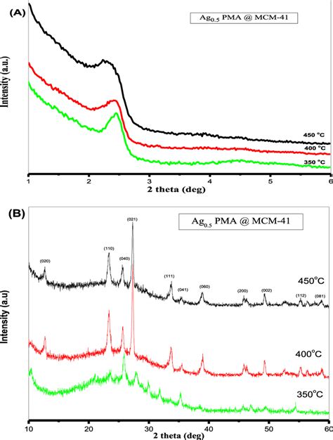 A Low Angle XRD B High Angle XRD Diffraction Patterns Of Download Scientific Diagram