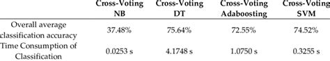 Average Classification Accuracy And Time Consumption Of The