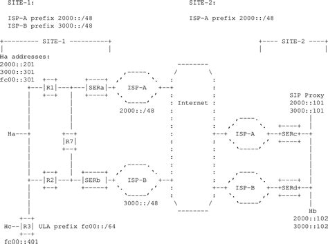 Figure 1 From Sipv6 Headers And Sdp Media Line Address Selection On