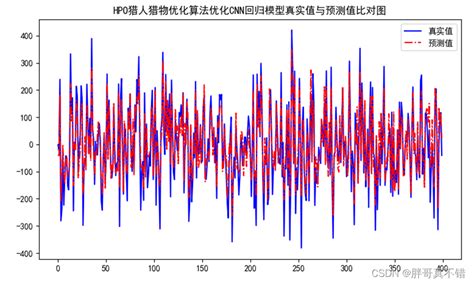 python实现猎人猎物优化算法 hpo 优化卷积神经网络回归模型 cnn回归算法 项目实战 卷积神经网络是什么课程里的 csdn博客