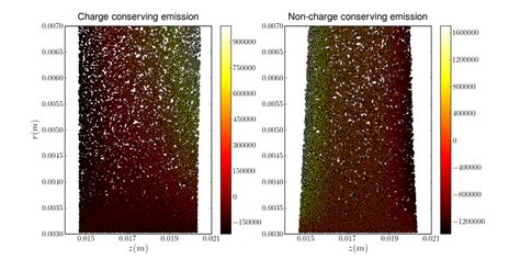Particle Emission In The Charge Conserving And Non Conserving Cases For