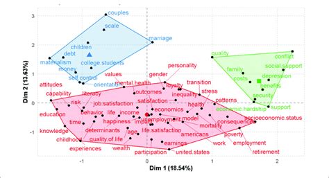 conceptual structure method multiple correspondence analysis