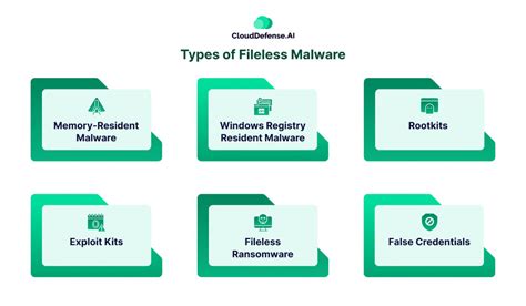 What Is Fileless Malware Examples Detection And Prevention