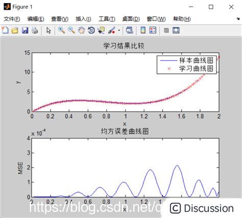 【ann预测模型】基于差分算法改进ann网络预测matlab源码 csdn博客