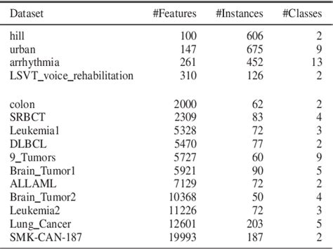 Table I From A Cost Sensitive Feature Selection Method For High Dimensional Data Semantic Scholar