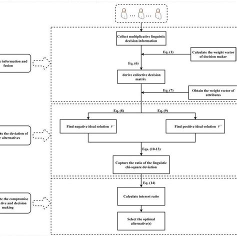 The Framework Of The Proposed Linguistic Vikor Method Download Scientific Diagram
