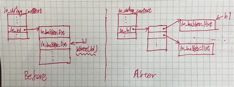 linux内核io uring模块pbuf ring漏洞与提权 day 京东獬豸信息安全实验室