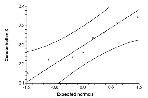 A Concentration Histogram Download Scientific Diagram