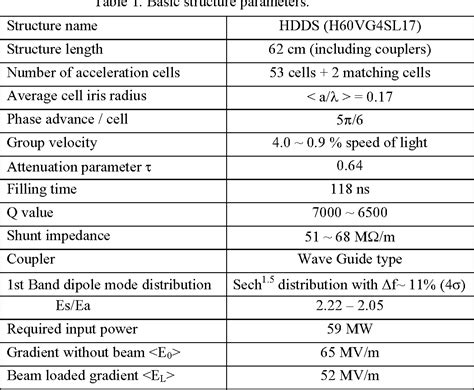 Table 1 From Accelerator Structure Development For Nlc Glc Semantic Scholar