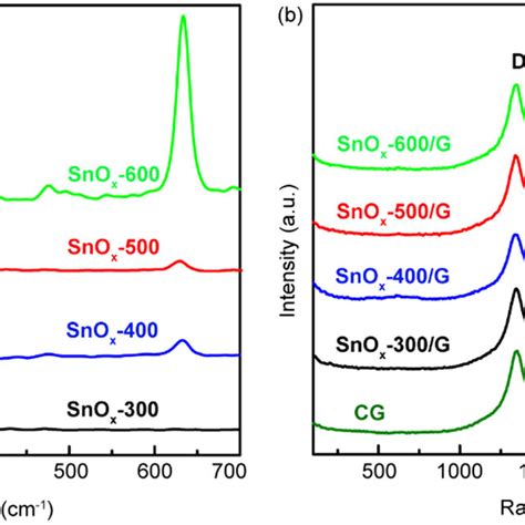 A Raman Spectra Of Sno X 300 Sno X 400 Sno X 500 And Sno X