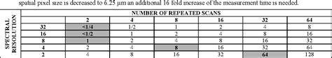 Table 1 From Fourier Transform Infrared Ftir Microspectroscopy Of