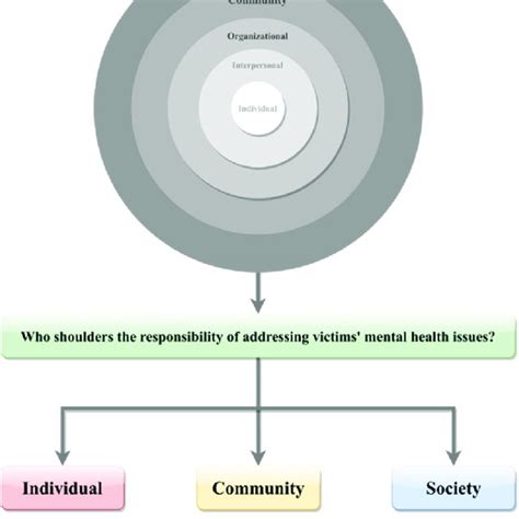 A Schematic Representation Of The Modified Social Ecological Model