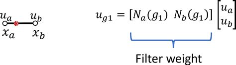Figure 1 From A Deep Learning Framework For Solving Hyperbolic Partial Differential Equations
